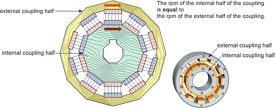 Permanent Magnetic Couplings for mechanical power transmission systems