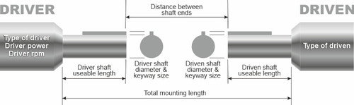 Mechanical power transmission coupling design types