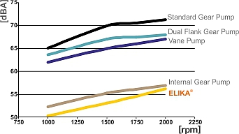 ELIKA® Low Noise Helical Gear Pumps