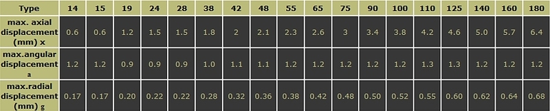 Spider / Jaw Couplings compensate for parallel, angular and axial ...
