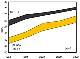 ELIKA® Low Noise Helical Gear Pumps