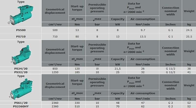 Pneumatic Starters used to start up diesel engines & turbines ...