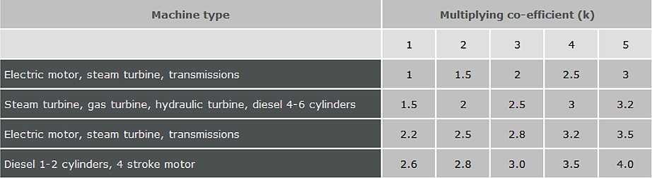 Tyre Couplings for mechanical power transmission